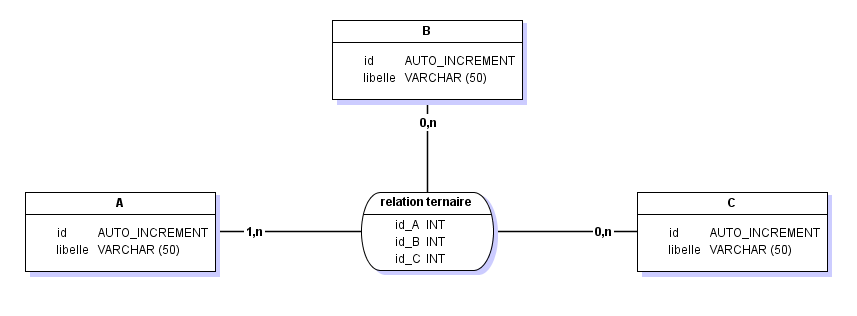 [Résolu] DOCTRINE - Relation Ternaire par Fab291 - page 1 - OpenClassrooms